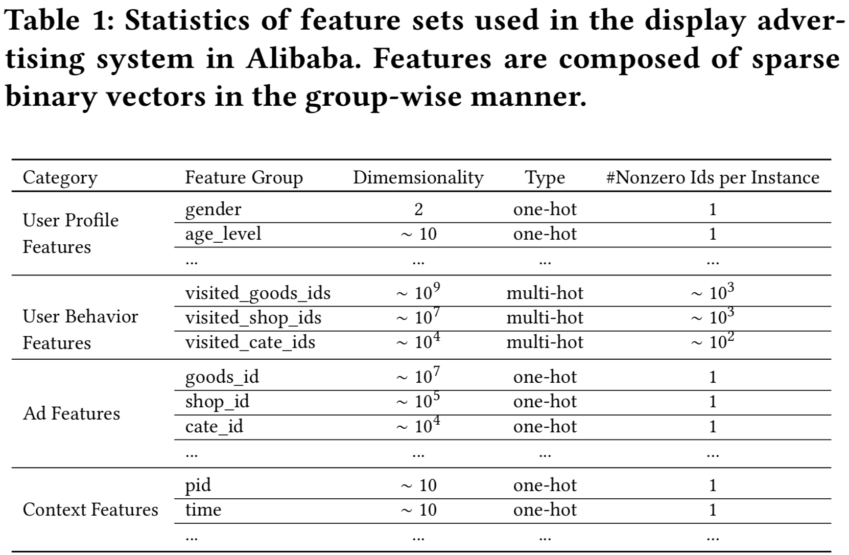 [ 2018 KDD ] Deep Interest Network for Click-Through Rate Prediction ...