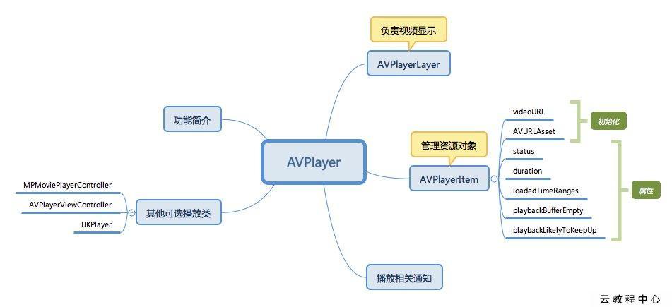 视频播放之AVPlayer、AVPlayerItem、AVPlayerLayer - 时光清浅、 - 博客园