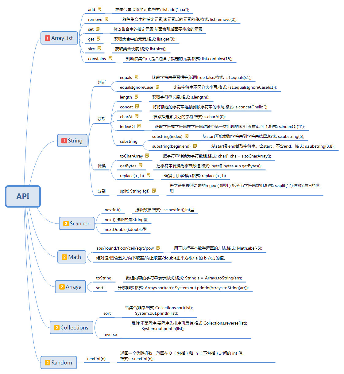ArrayList,String,Scanner,Math,Arrays,Collections,Random基础API整理 - h程 - 博客园