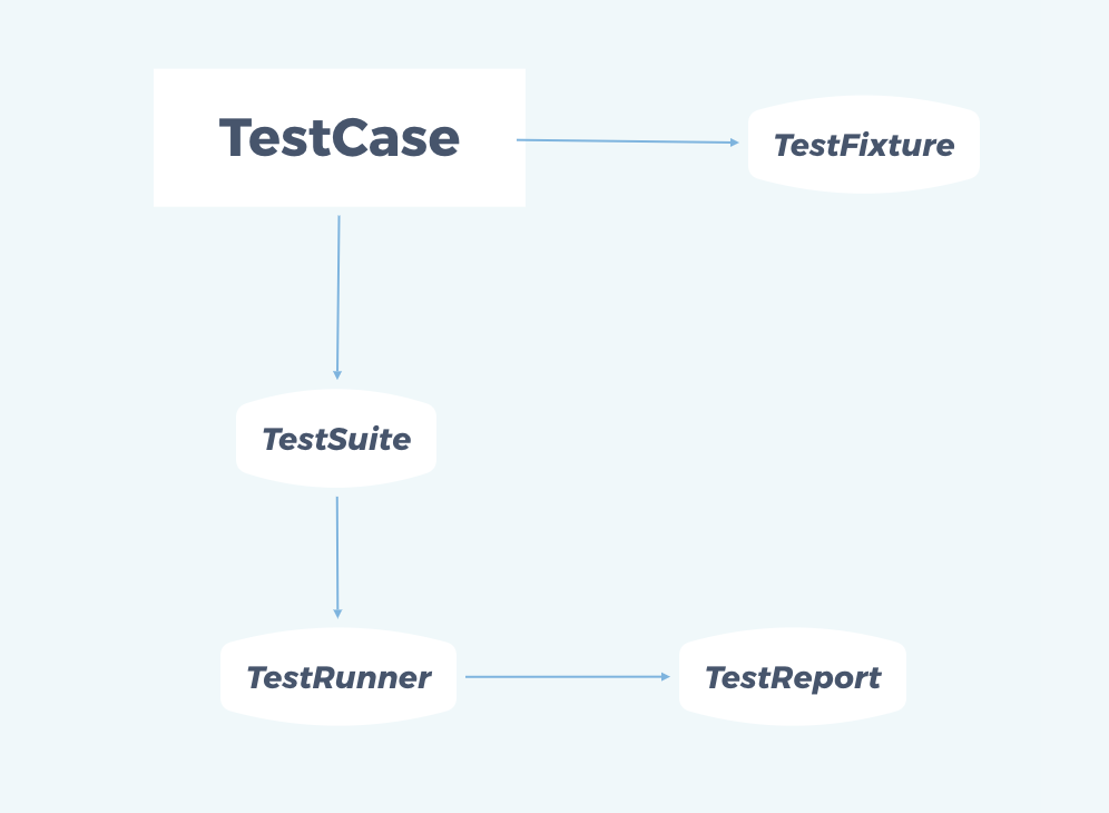 unittest单元测试框架简介 - 何乐而不为 - 博客园