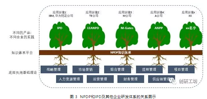 NPDP是什么？IPD是什么？二者有什么关系？ - 互联网民工 - 博客园