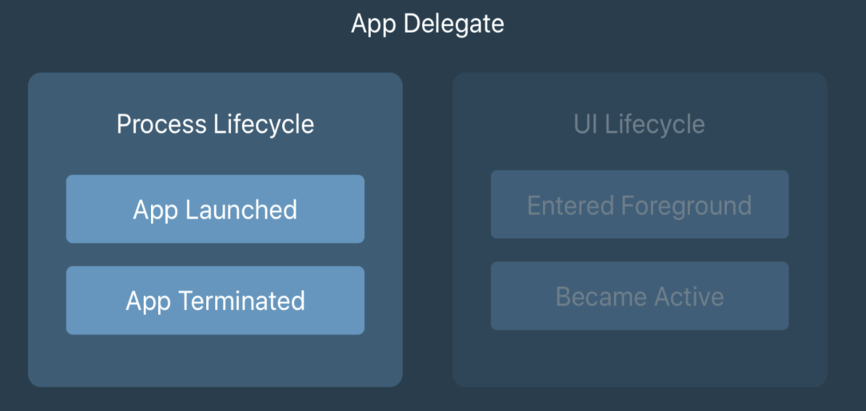 iOS App生命周期及AppDelegate、SceneDelegate - Jamwong - 博客园
