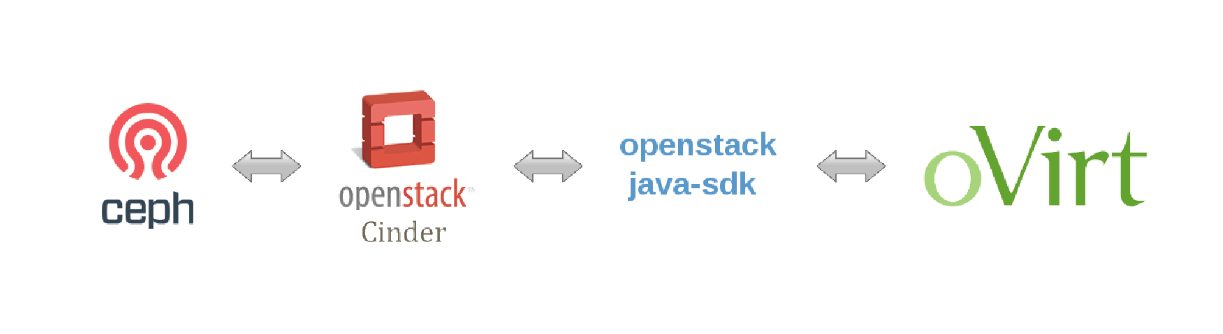 Openstack cinder 与Ovirt集成 - Timmy_zhao - 博客园