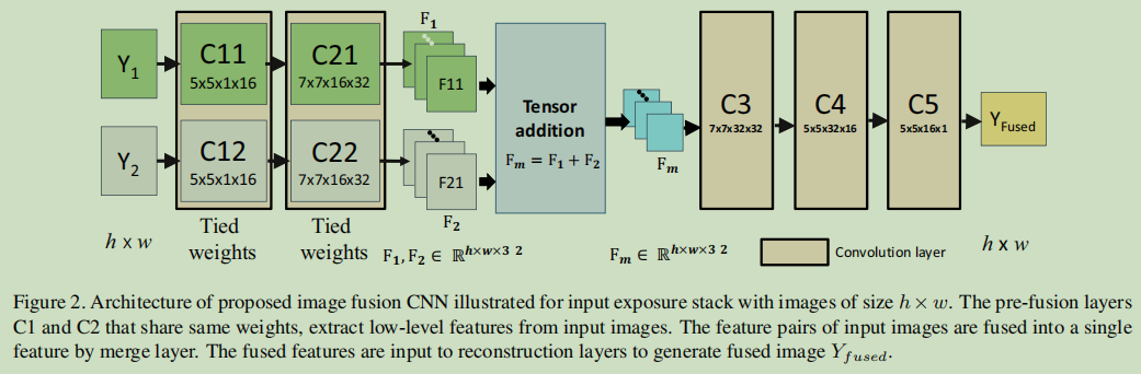 (2017-ICCV)DeepFuse:A Deep Unsupervised Approach for Exposure Fusion with Extreme Exposure Image ...
