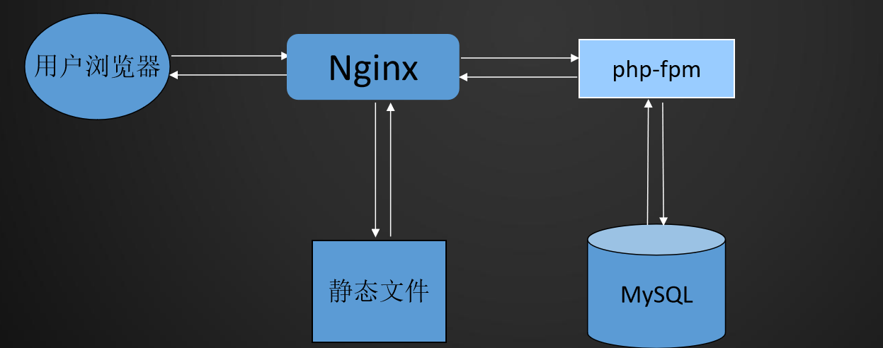 LNMP-安装Nginx - 一颗小豆子 - 博客园