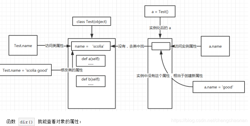 Python中的类属性和对象属性的作用域 梦乡尘子 博客园