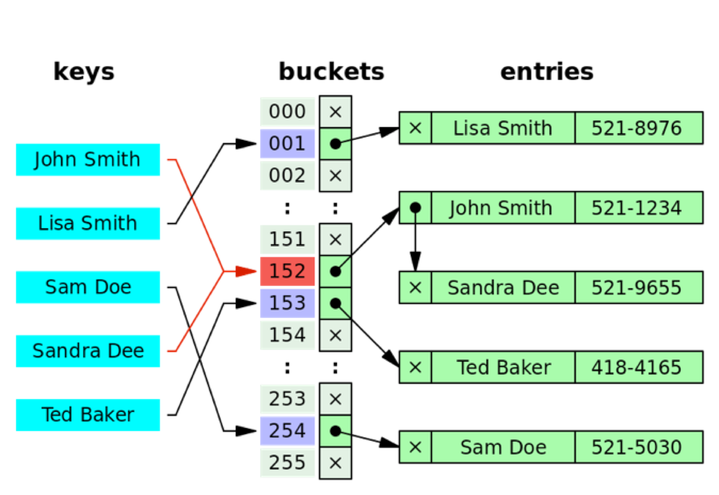 Funcionamiento Interno De Hashmap En Java Barcelona Geeks Riset