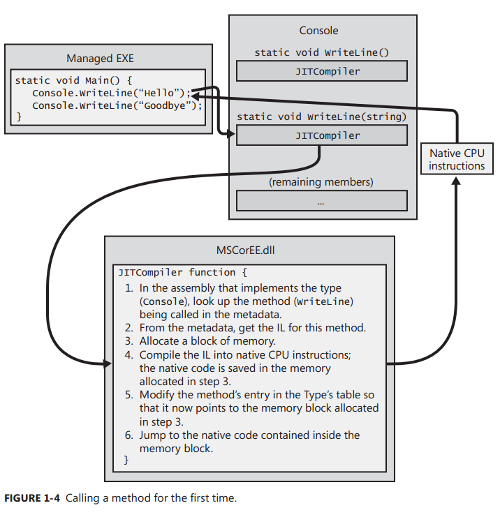 CLR via C#, 4th -- 【CLR基础】 -- 第1章 CLR的执行模型 - FH1004322 - 博客园
