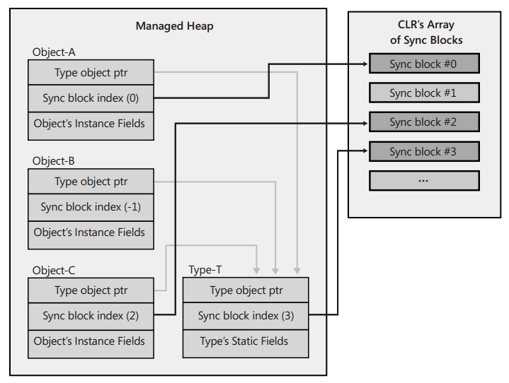 CLR via C#, 4th -- 【线程处理】 -- 第30章混合线程同步构造 - FH1004322 - 博客园