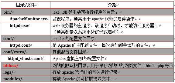 传智黑马PHP69期-php-第1天-环境搭建-安装的回顾，测试和apache目录介绍 - herisson_pan - 博客园