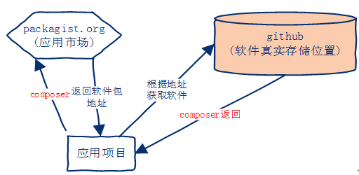 传智黑马PHP69期-ThinkPhp-TP-第一天-composer工作原理 - herisson_pan - 博客园