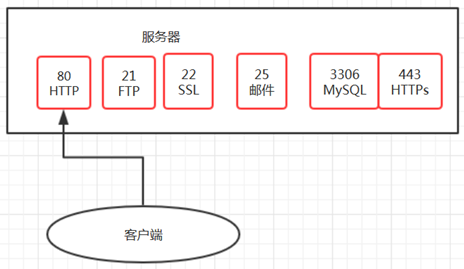 传智黑马PHP69期-php-第1天-环境搭建-端口,url,以及访问流程 - herisson_pan - 博客园