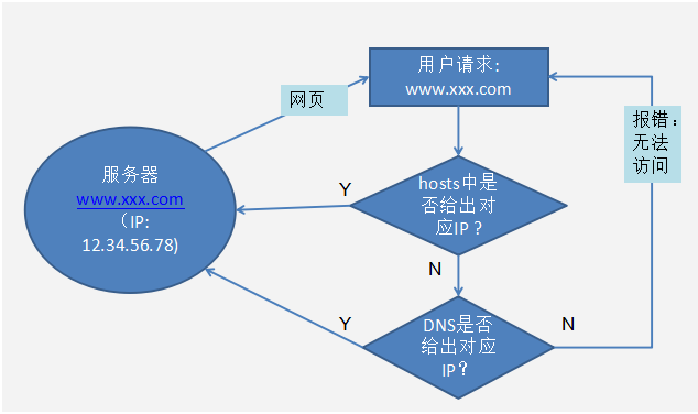 传智黑马PHP69期-php-第1天-环境搭建-端口,url,以及访问流程 - herisson_pan - 博客园