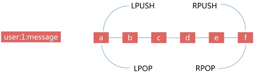 慕课网-一站式学习Redis从入门到高可用分布式实践-第2章-API的理解和使用-list - herisson_pan - 博客园
