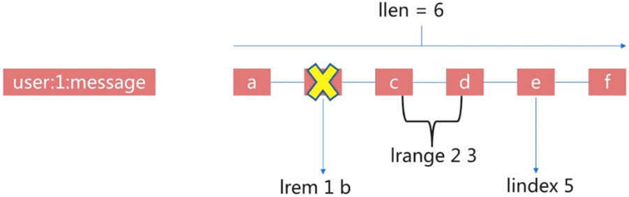 慕课网-一站式学习Redis从入门到高可用分布式实践-第2章-API的理解和使用-list - herisson_pan - 博客园