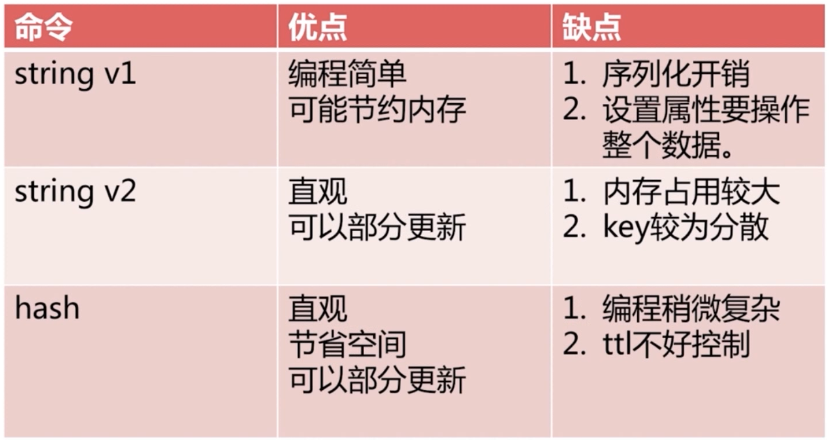 慕课网 一站式学习redis从入门到高可用分布式实践 第2章 Api的理解和使用 Hash Herissonpan 博客园