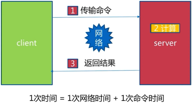慕课网 一站式学习redis从入门到高可用分布式实践 第4章 瑞士军刀redis其他功能 Pipeline Herissonpan 博客园