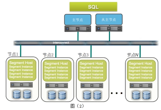 第1篇：GreenPlum的介绍/架构 - lottu - 博客园