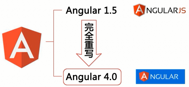 Angular 与angularjs 的区别 Mojojojo 博客园