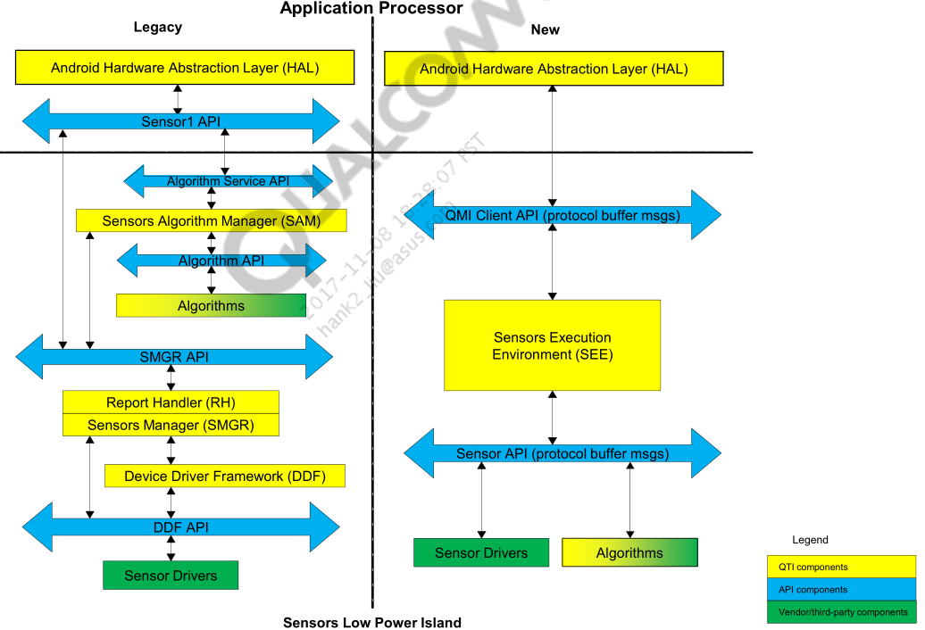 高通SDM845平台Sensor学习——1.框架 - zzzxzzz - 博客园