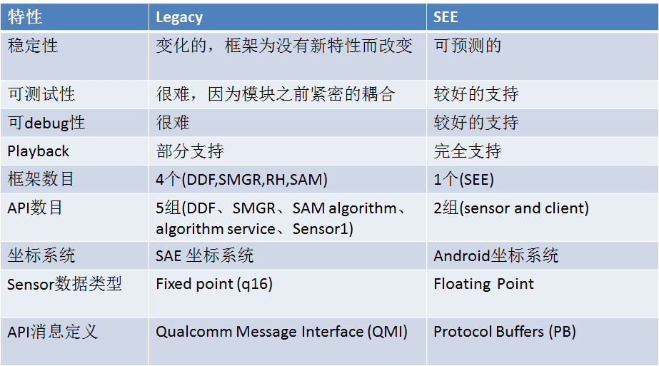 高通SDM845平台Sensor学习——1.框架 - zzzxzzz - 博客园