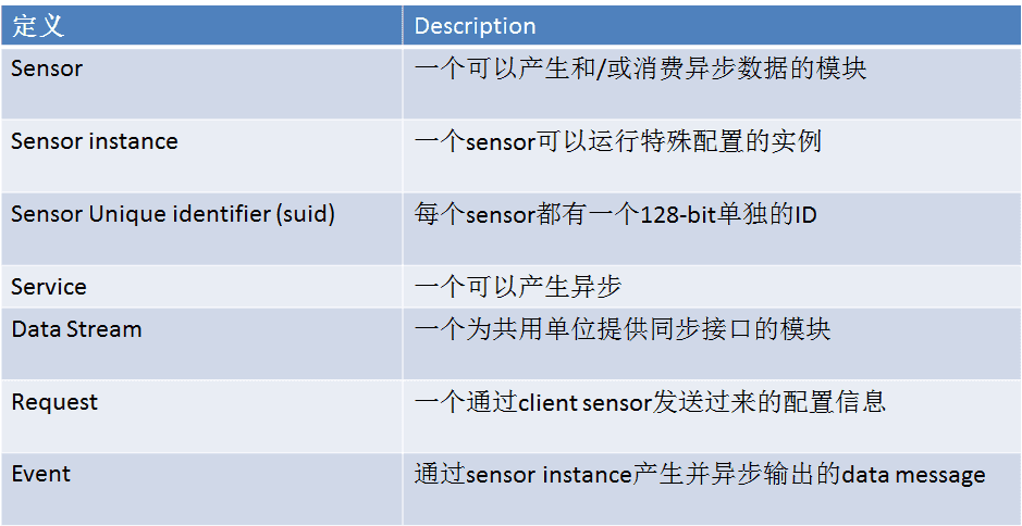高通SDM845平台Sensor学习——1.框架 - zzzxzzz - 博客园