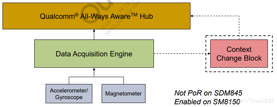 高通SDM845平台Sensor学习——4.SLPI（SAM Sensor） - zzzxzzz - 博客园