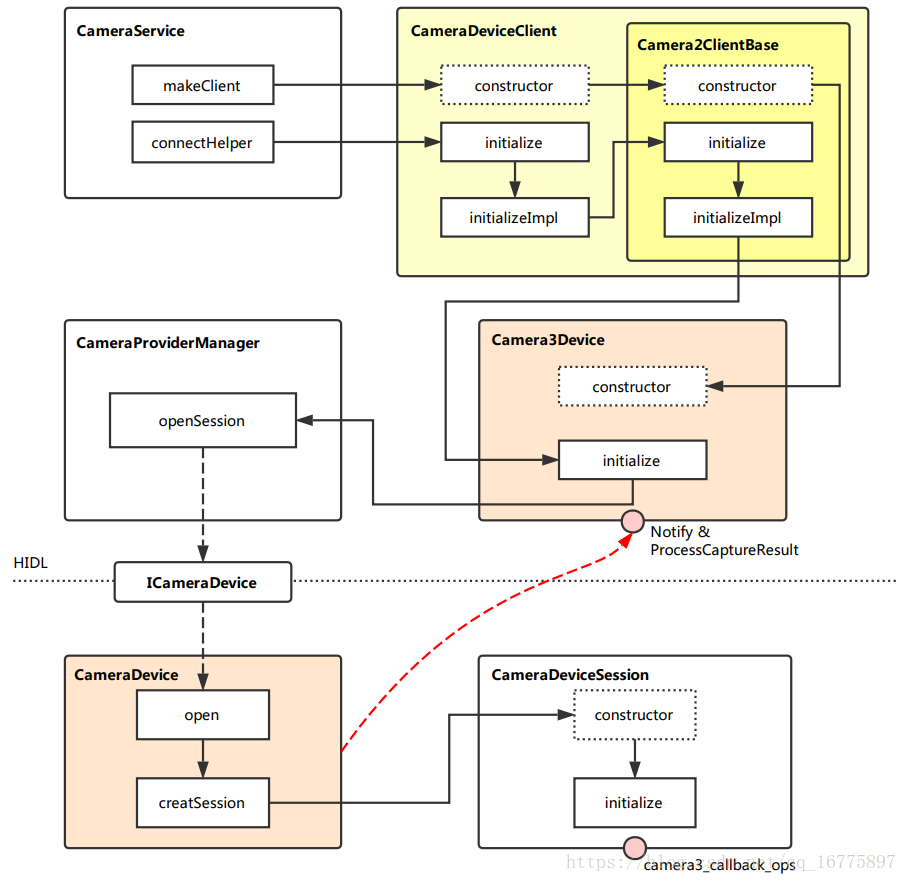 [Android O] HAL3 之 Open Camera2 流程（二）—— 从 CameraService 到 HAL Service ...