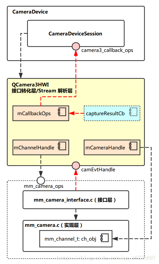 [Android O] HAL3 之 Open Camera2 流程（三，完结）—— 从 HAL Service 到 Camera HAL ...
