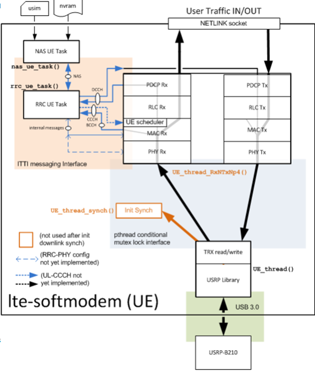[OAI] UE overview官方文档-CSDN博客