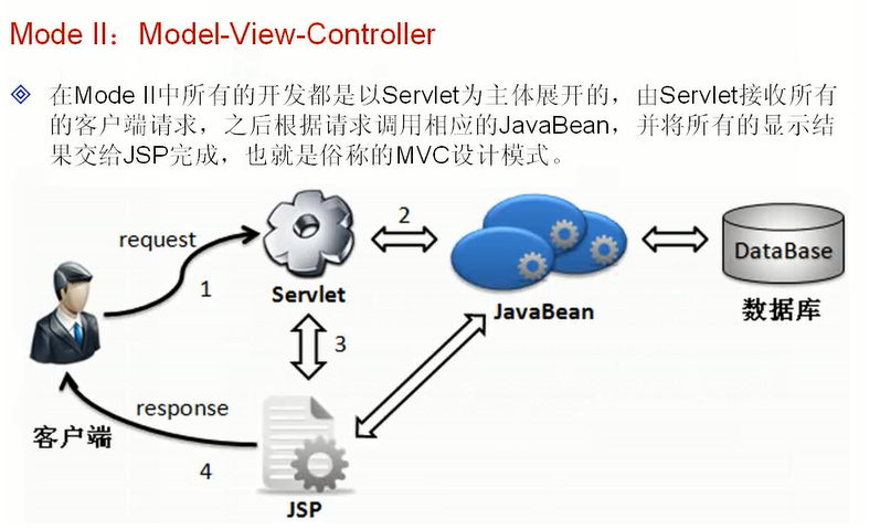java web中jsp，controller/action(fillter)，service，dao，po,db路由过程 - 小强找BUG - 博客园