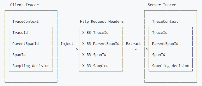 SpringCloud Sleuth工作原理和源码分析 - 图生 - 博客园