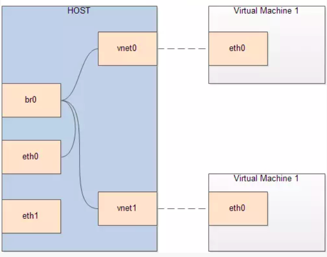KVM 虚拟机的 NAT 和 Bridge 网络模式的区别及配置 - SammyLiu - 博客园