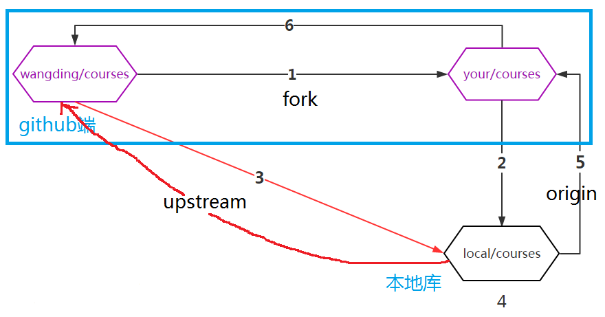 github中origin和upstream的区别 - 白灰 - 博客园