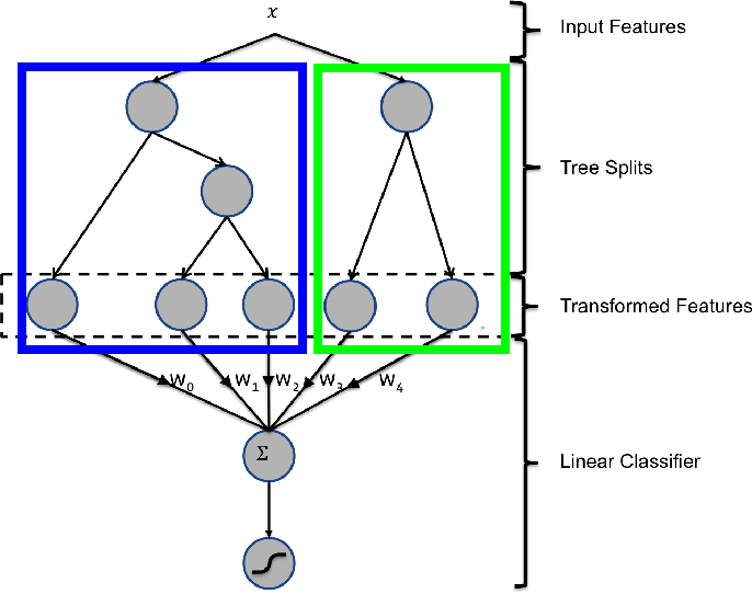 特征组合之 XGBoost + LR - Ming_H - 博客园