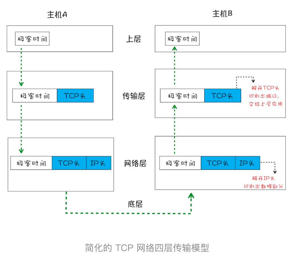 HTTP协议与TCP、IP协议 - 筱涵~慧 - 博客园