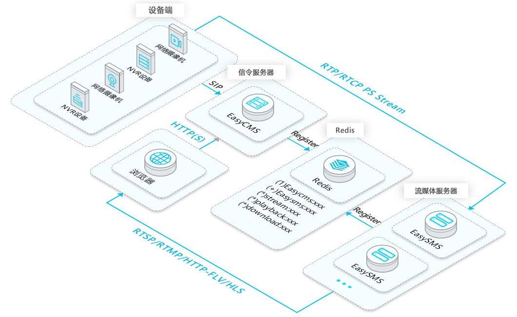 实现国标GB/T2818视频流媒体解决方案EasyGBS国标GB28181-2016版的sip协议tcp沾包流程说明介绍 - EasyGBS - 博客园