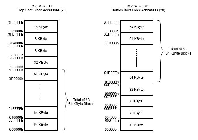 Nor Flash中的启动扇区（Boot Sector, Boot Block） - Red_Point - 博客园