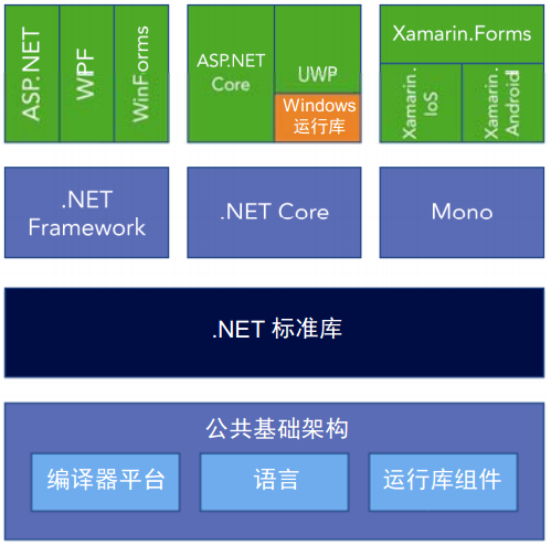 【Professional C# 7 and .NET Core 2.0】 第1章 .NET应用程序和工具 - FH1004322 - 博客园