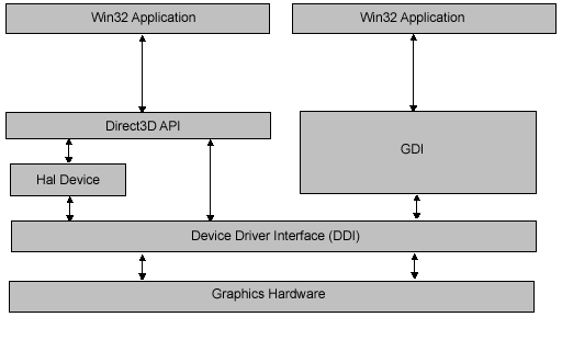 OpenCL、OpenGL、DirectX、GDI四者的关系 - 傍风无意 - 博客园
