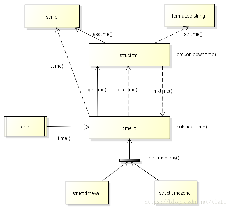 C/C++获取时间及格式化 - 傍风无意 - 博客园