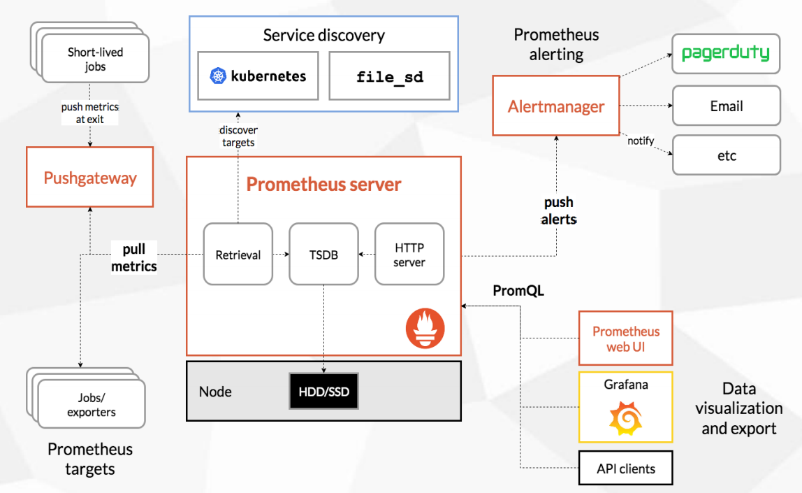 Prometheus Grafana监控 - Null° - 博客园