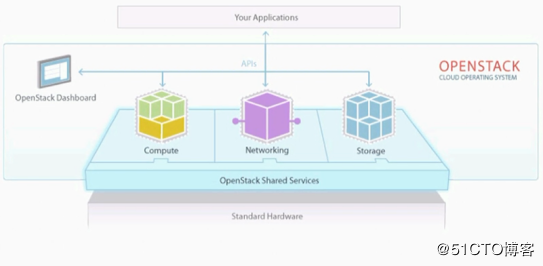 openstack-Icehouse版本部署安装 - 深秋、 - 博客园