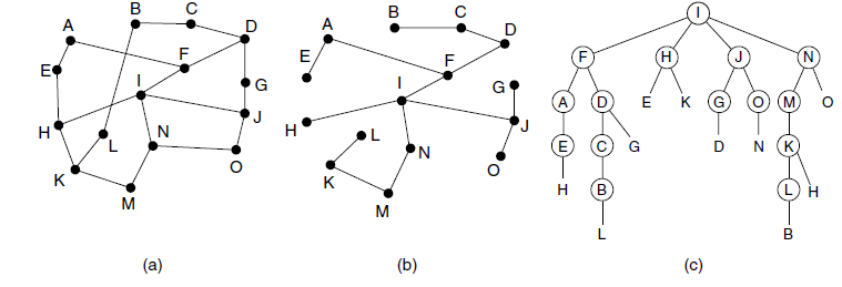 （计算机网络 清华出版社 Andrew S.Tanenbaum;David J.Wetherall著）网络层习题及参考答案 - 三千山人 - 博客园
