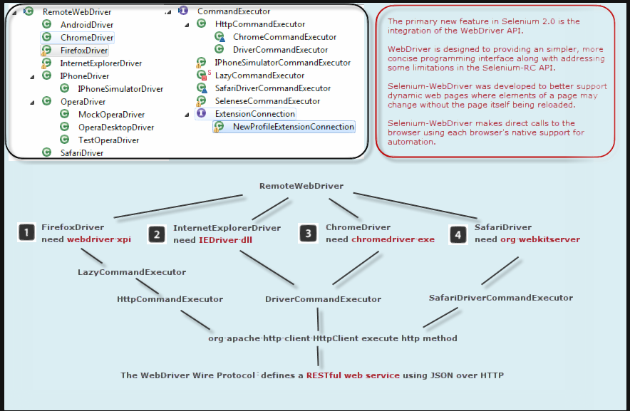 webdriver的原理 - 马逍 - 博客园