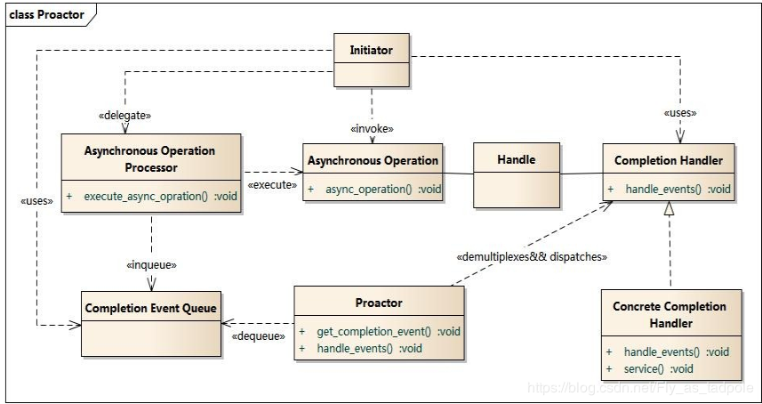 Proactor模型 - 睡觉lc - 博客园