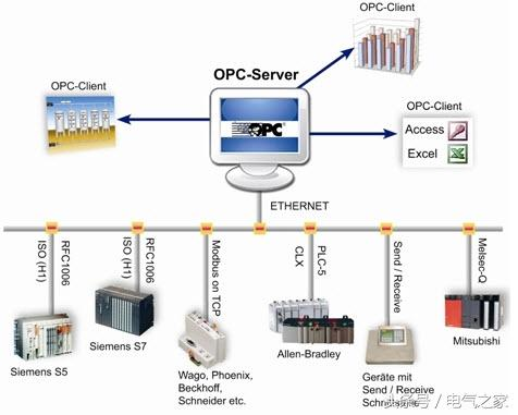 什么是OPC服务器，在工业控制中起到什么作用 - 惊风雨 - 博客园