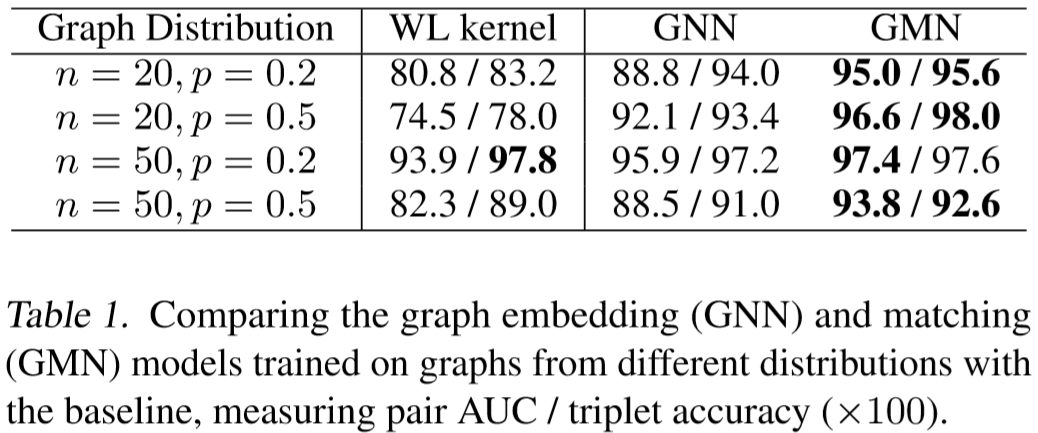 Graph Matching Networks for Learning the Similarity of Graph Structured Objects - AI_Engineer - 博客园
