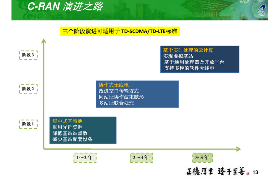 5G + CRAN场景 - 西电西风 - 博客园