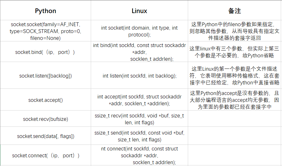 Python socket API 与Linux socket API关系探究 - meijl - 博客园